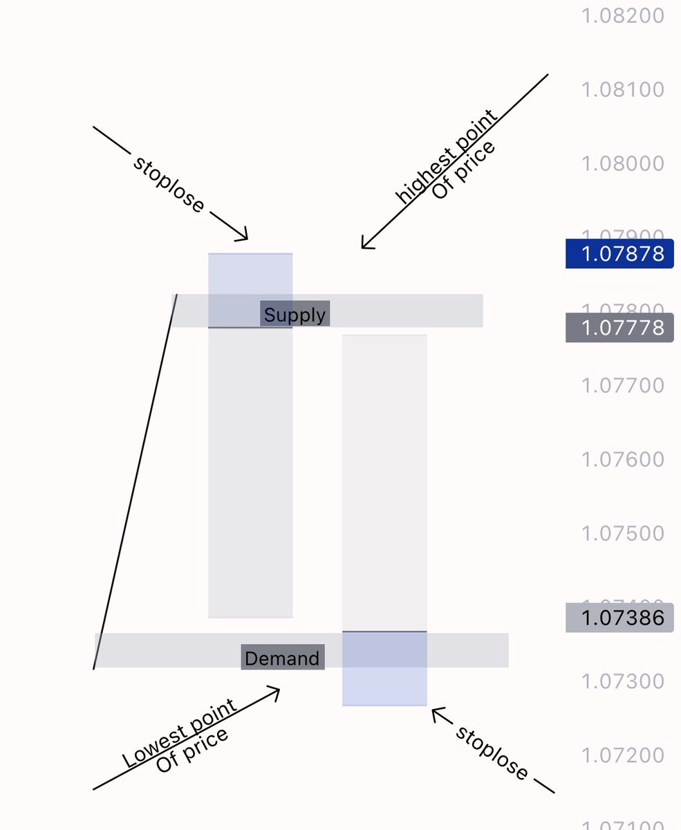 When price action is approaching a valid point of interest (POI) it ...