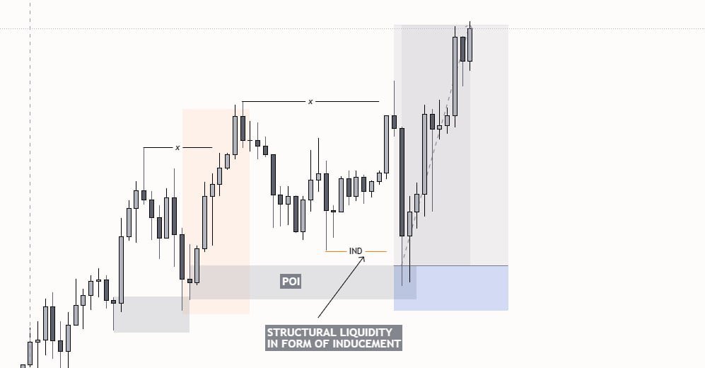 When price action is approaching a valid point of interest (POI) it ...