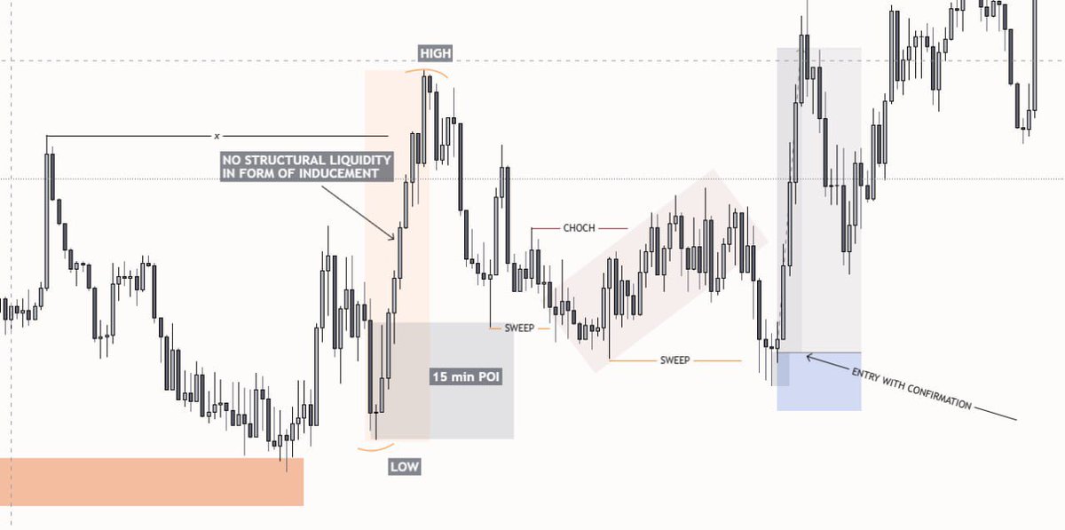 When price action is approaching a valid point of interest (POI) it ...