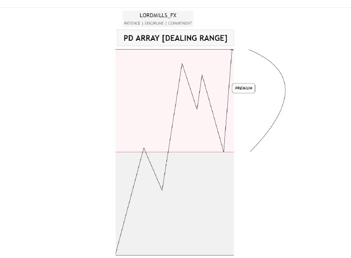 Simplified: PD ARRAY [DEALING RANGE] A Th~read🧵🪡 Like + Repost 🔃 ...