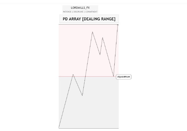Simplified: PD ARRAY [DEALING RANGE] A Th~read🧵🪡 Like + Repost 🔃 ...