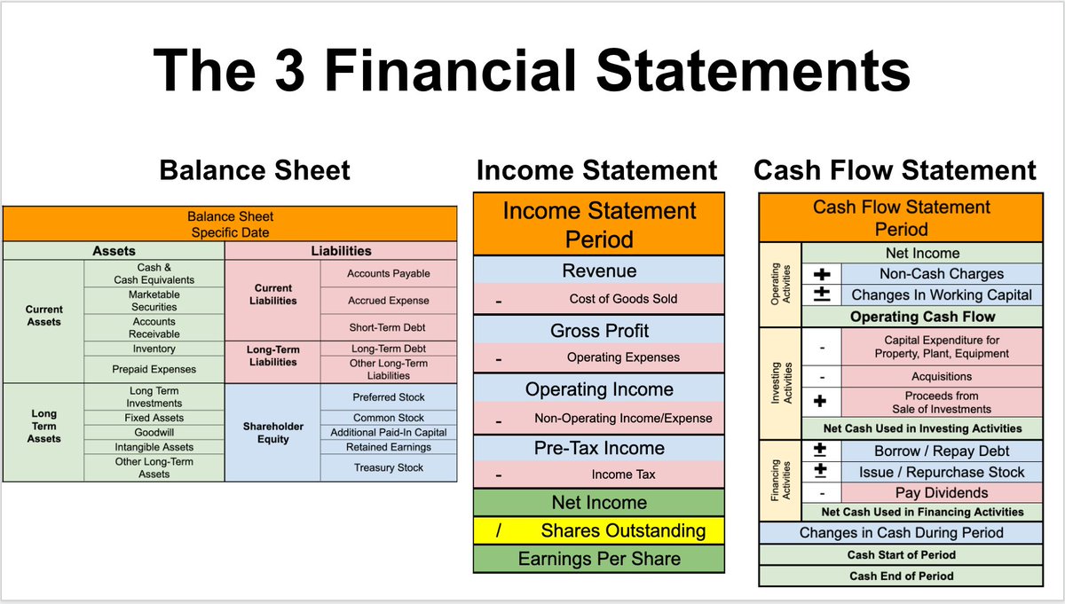 How to analyze a: ️Balance Sheet ️Income Statement ️Cash Flow Statement ...