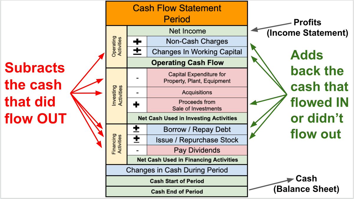 How to analyze a: ️Balance Sheet ️Income Statement ️Cash Flow Statement ...