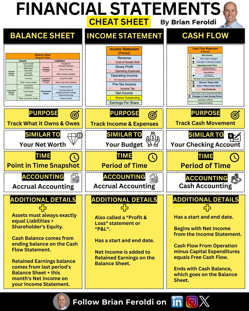 How to analyze a: ️Balance Sheet ️Income Statement ️Cash Flow Statement ...