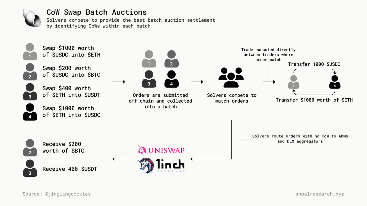 CoW Swap: Intents, MEV, and Batch Auctions CoW Swap uses signed ...