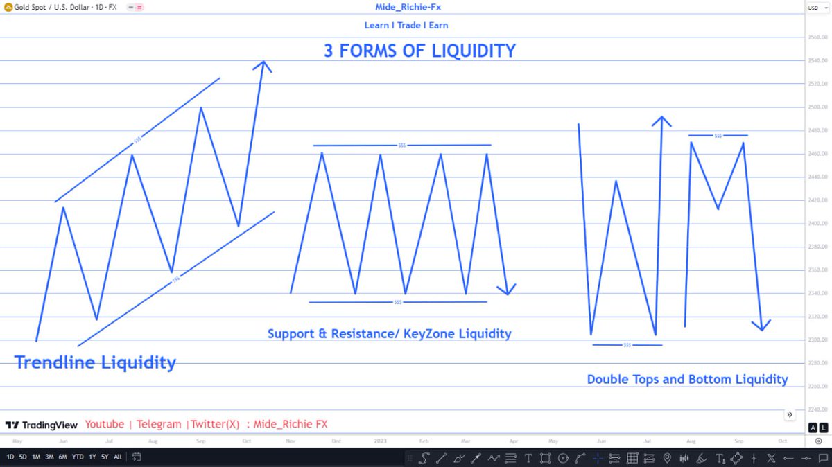 The "3" Forms of Liquidities and How to Trade Them. 📈 EP 1. 🌟 A Thread ...