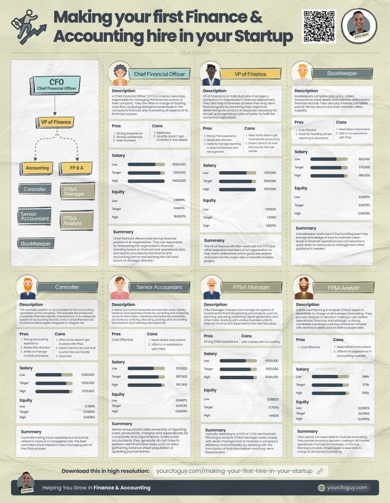 Making your first hire at your startup in Finance & Accounting is a really exciting moment… it ...
