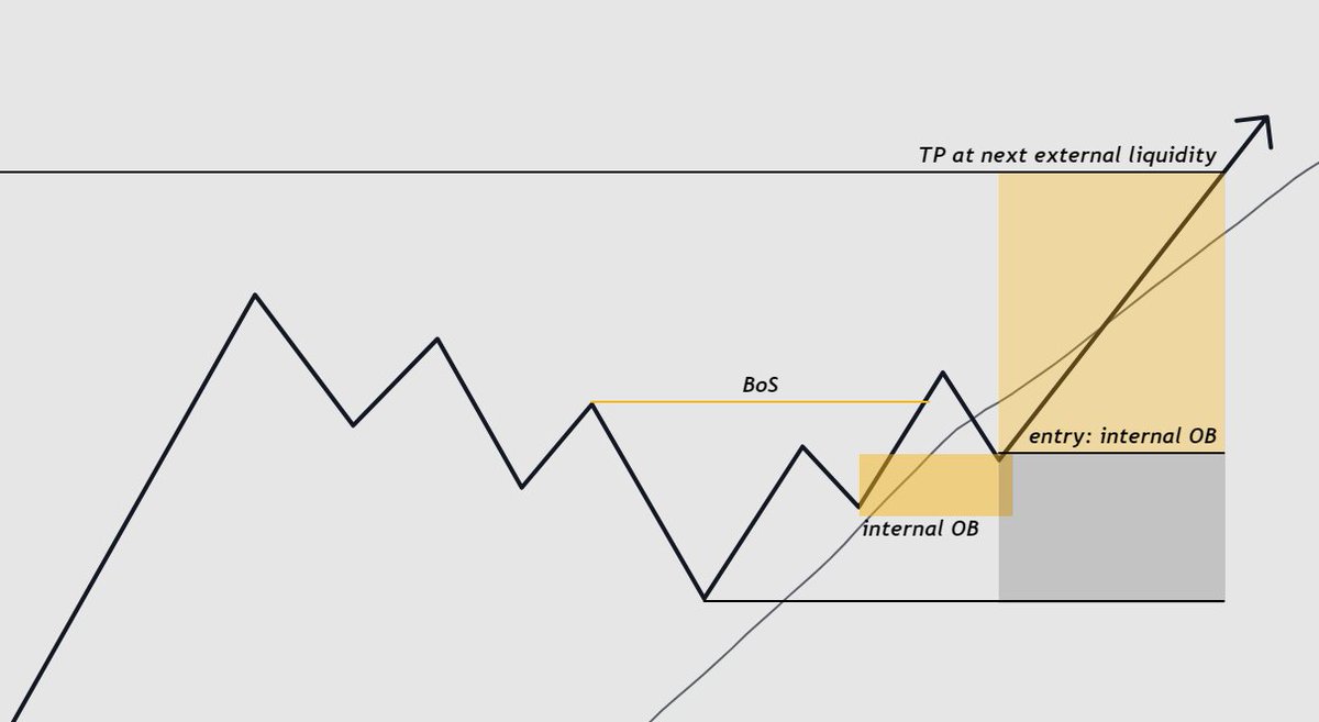 Moving Average + Order Block Entry Model A quick thread 🧵 - Thread from ...