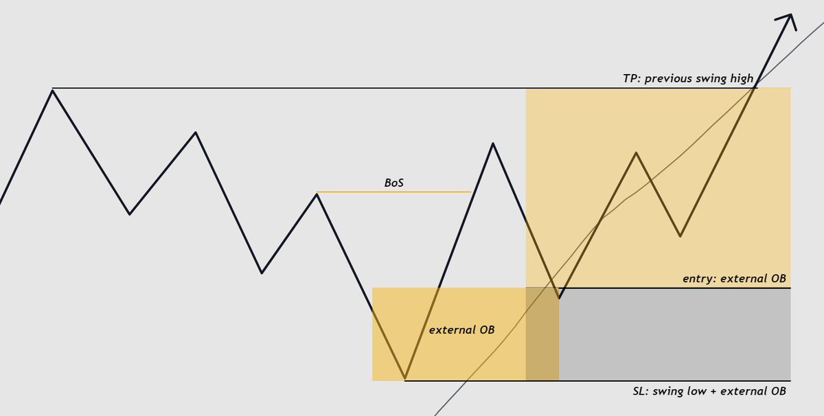 Moving Average + Order Block Entry Model A quick thread 🧵 - Thread from ...