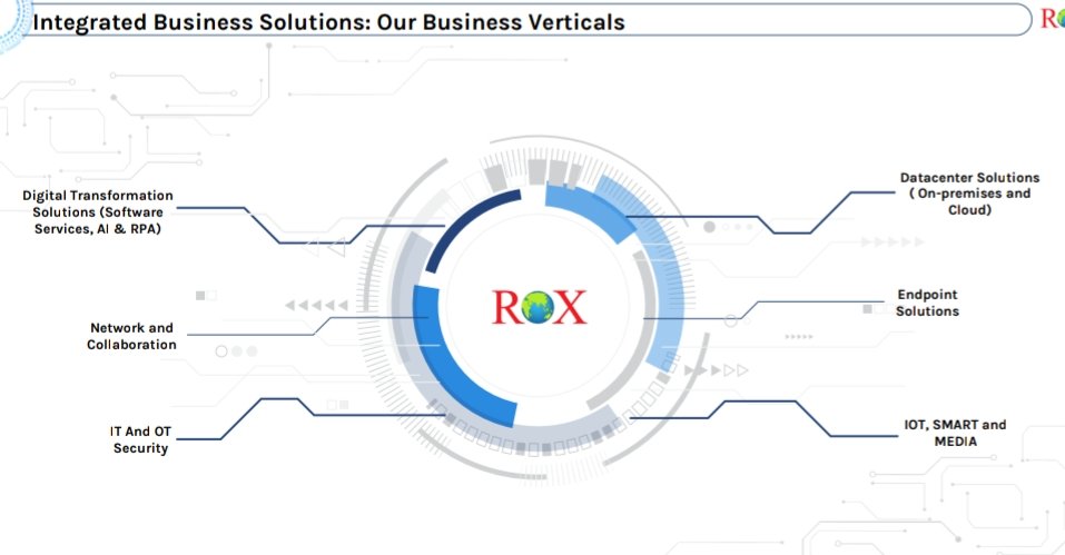 ROX hi-tech Ltd #ROX #ROXHITECH Got listed today Looks interesting wrt ...