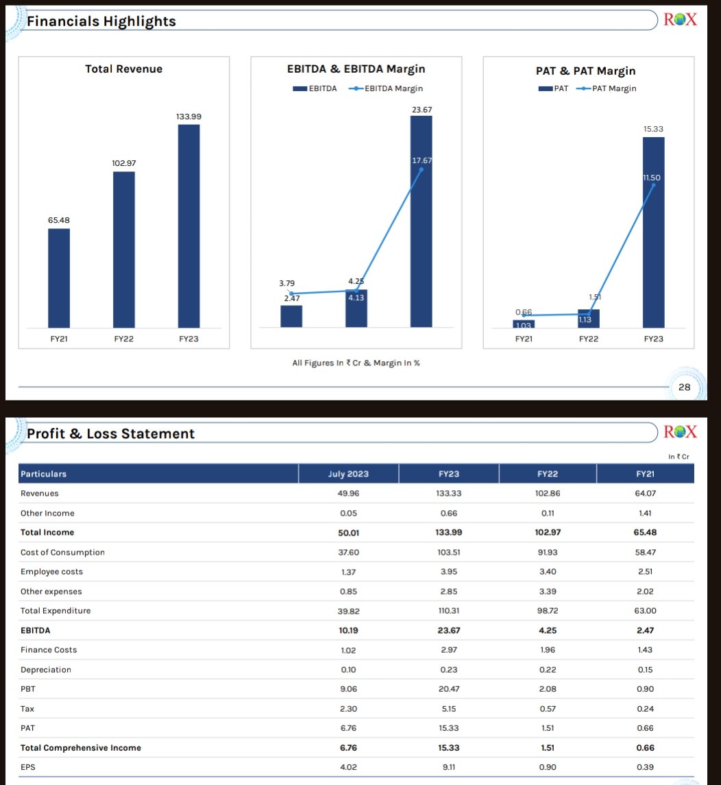 ROX hi-tech Ltd #ROX #ROXHITECH Got listed today Looks interesting wrt ...
