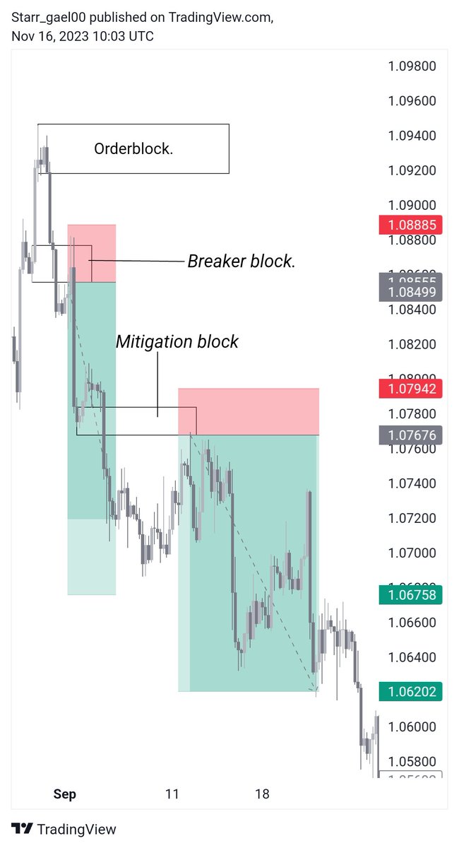 Order blocks are not as important as you perceive them, and unless you ...