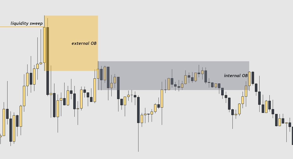 Moving Average + Order Block Entry Model A quick thread 🧵 - Thread from ...