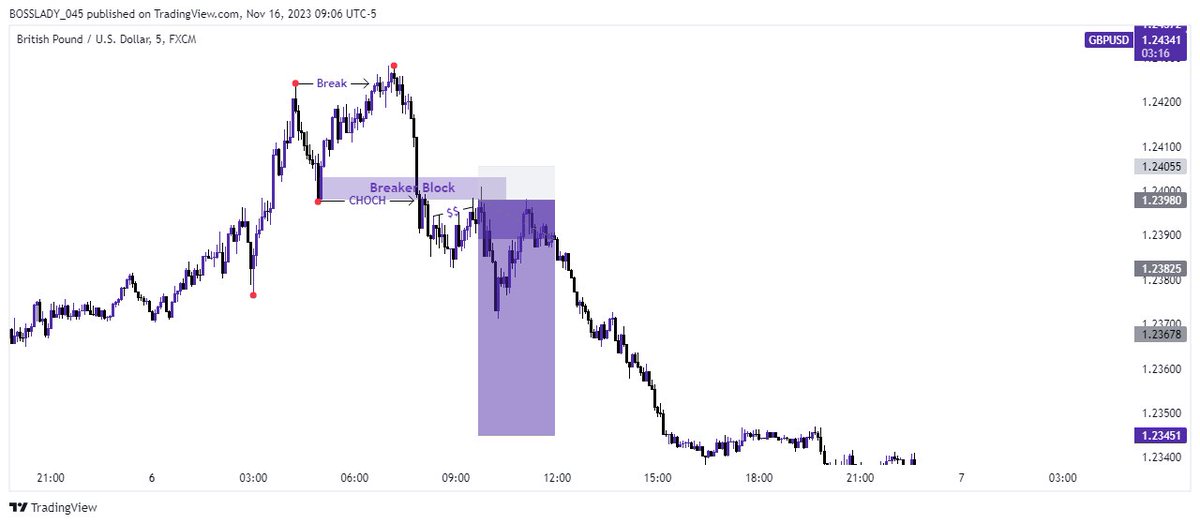 CHANGE OF CHARACTER (CHOCH) CHOCH is a change in the market direction ...