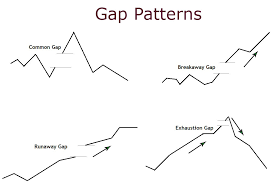 Trading gaps are one of the most powerful ways to predict the next ...