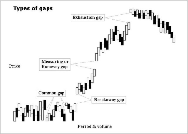 Trading gaps are one of the most powerful ways to predict the next ...