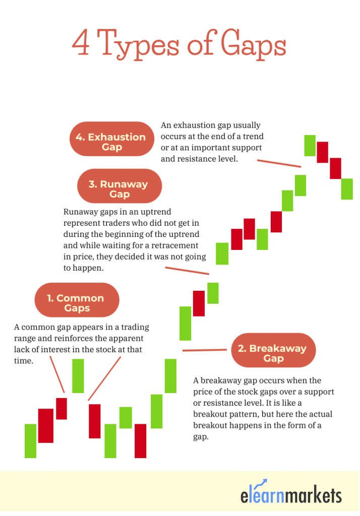 Trading gaps are one of the most powerful ways to predict the next ...