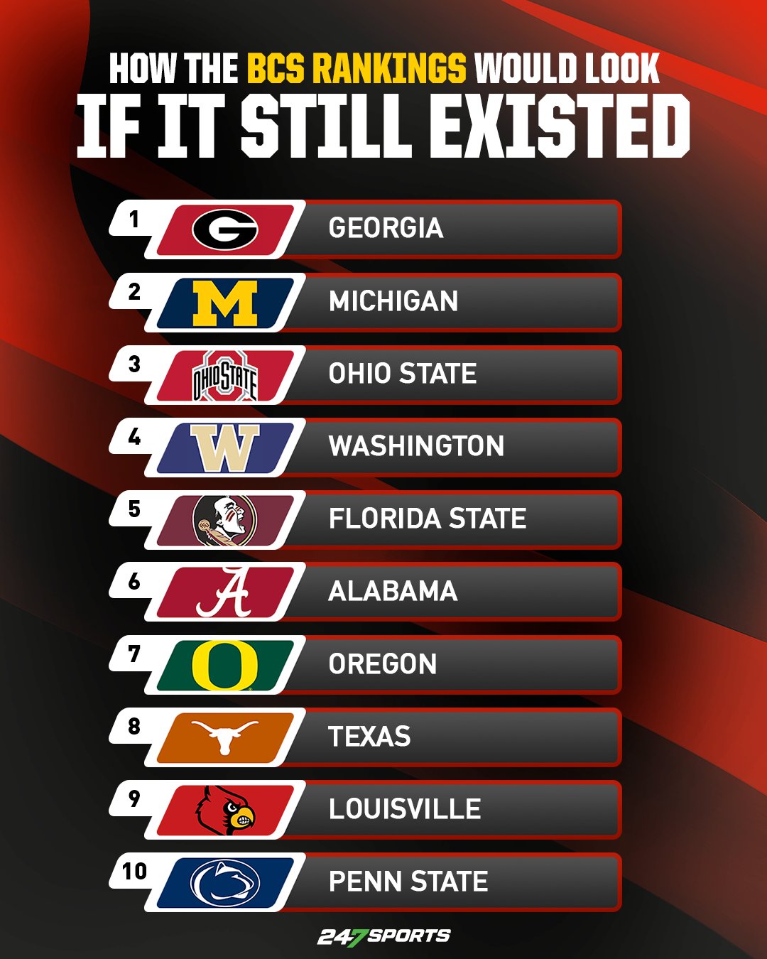 Bcs College Football Rankings