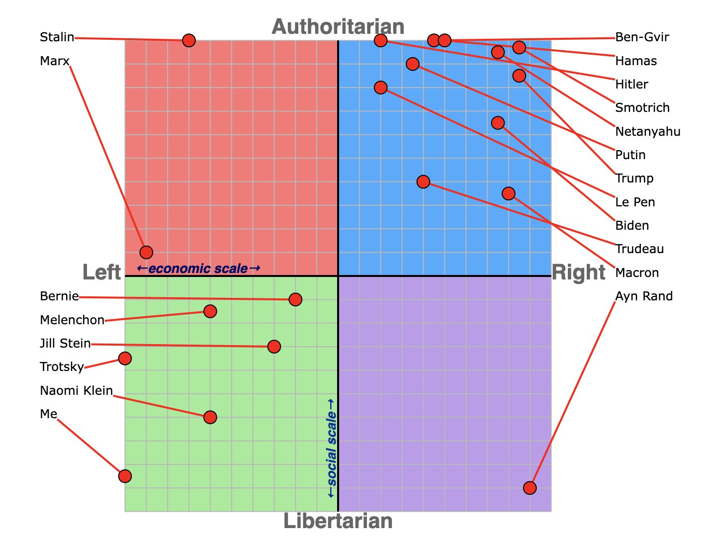 Political Positions Diagram