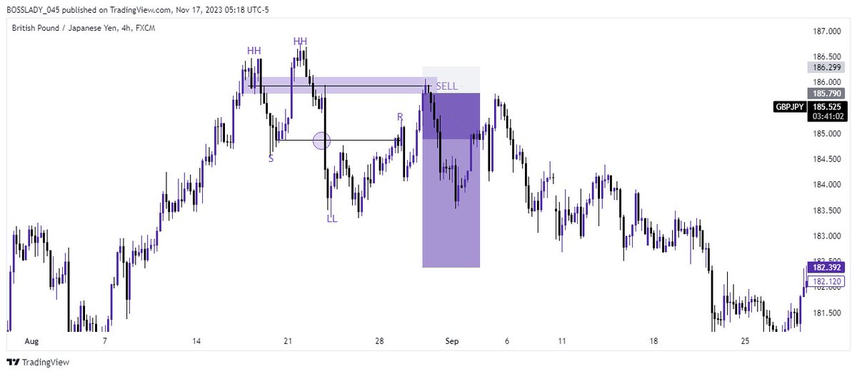 QUASIMODO (QML) QML is a complex pattern that appear only during trend ...
