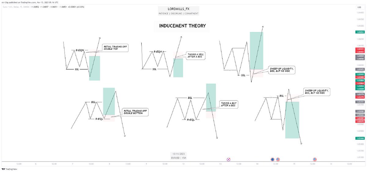 INDUCEMENT - A Liquidity model that has been overlooked or probably not ...