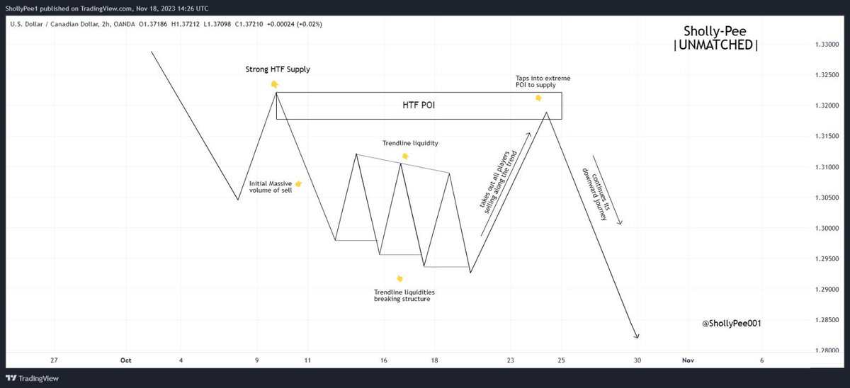 UNDERSTANDING TRENDLINE LIQUIDITY - An Internal Liquidity to fuel a POI ...