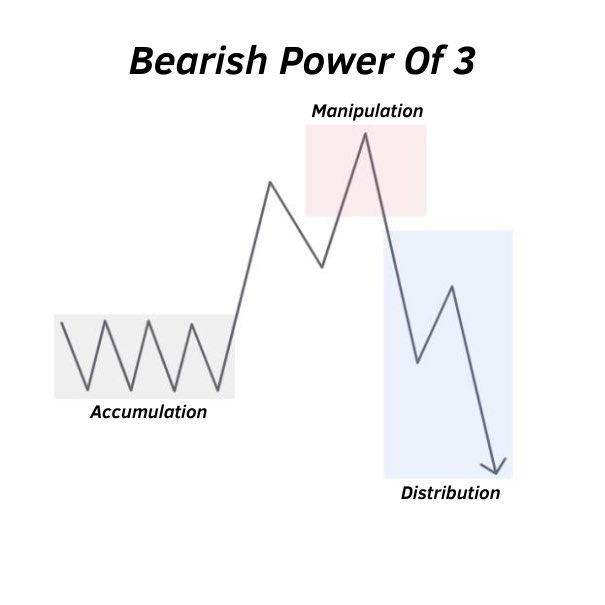 ICT’s Power Of 3 - How To Utilize It A Thread 🧵 - Thread from Trading ...