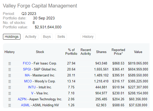 Dev Kantesaria has an incredible approach to investing 📈 His fund ...