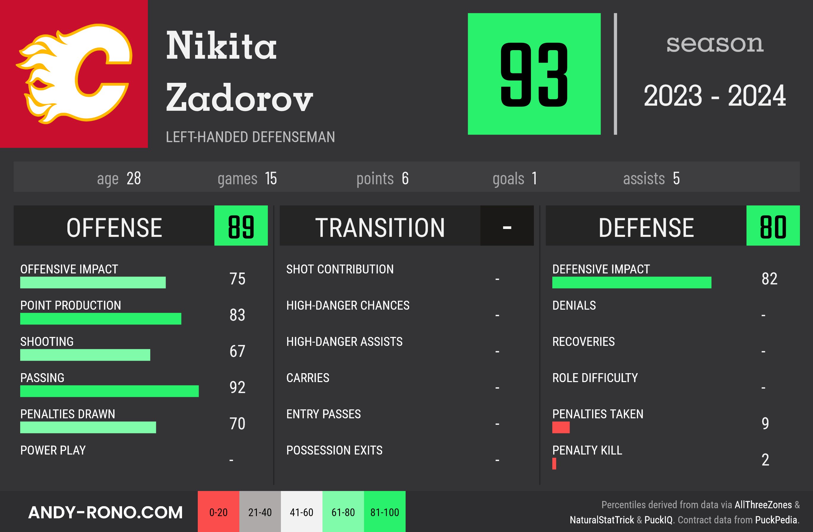 Roster Building thread - Part IX - (2024 edition) | Page 197 | HFBoards - NHL Message Board and ...