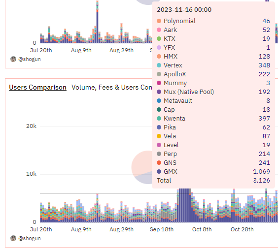 The narrative of perpetual DEXs has been quite dynamic for a long time ...