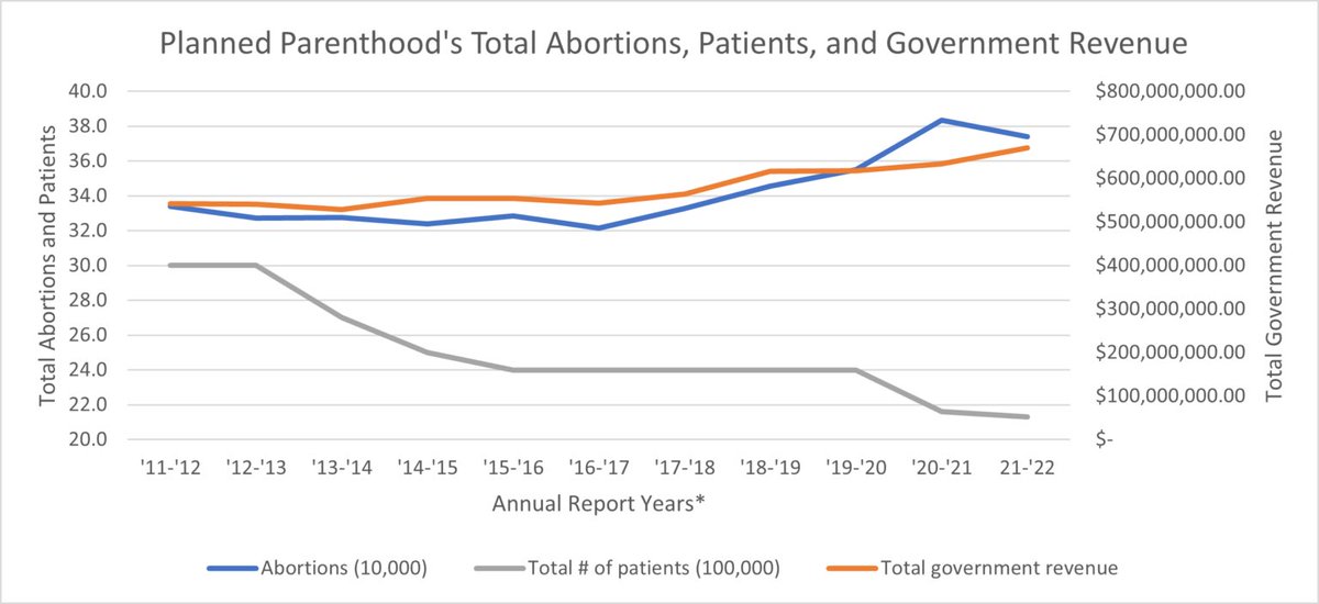 PIanned Parenthood receives $1,900,000 per day in taxpayer funding. Per ...