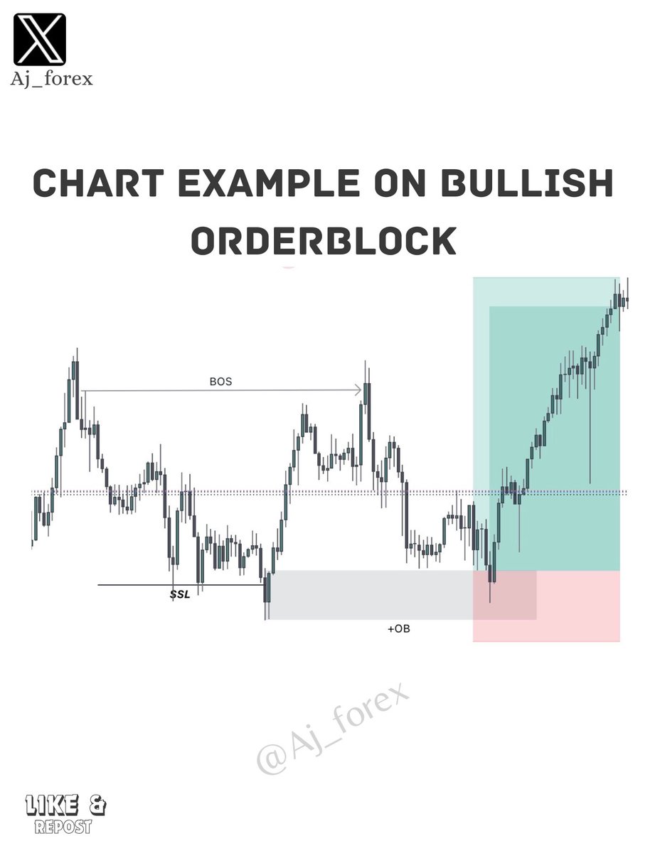 📑• How to identify orderblock 🧱 “ types, chart examples and ...