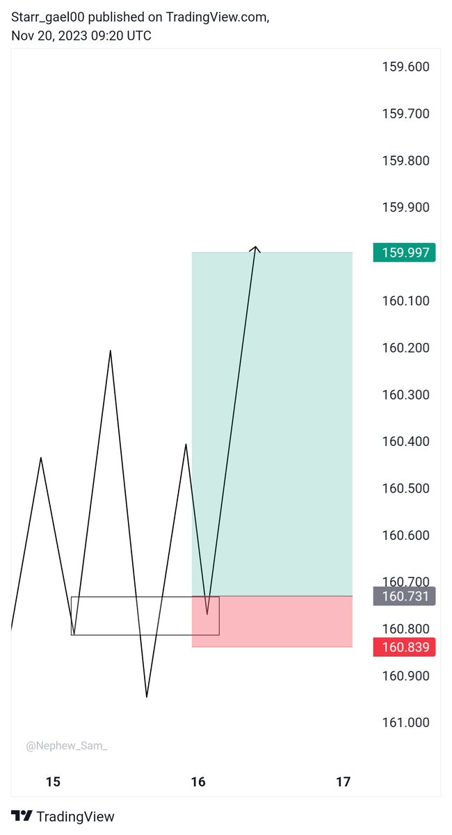 When an orderblock fails, a breaker block is created but what happens ...