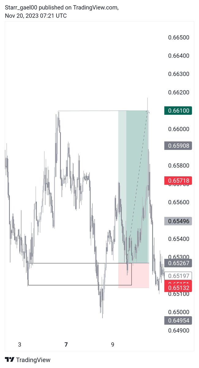 When an orderblock fails, a breaker block is created but what happens ...