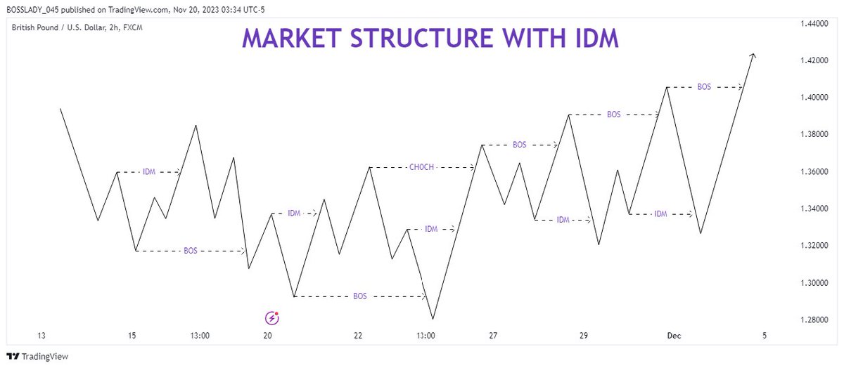 A MUST READ!!! INDUCEMENT (IDM) Inducement is the last price pullback ...