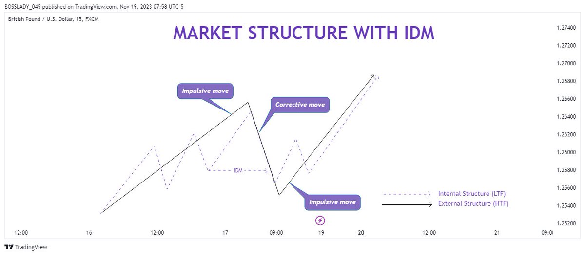 A MUST READ!!! INDUCEMENT (IDM) Inducement is the last price pullback ...