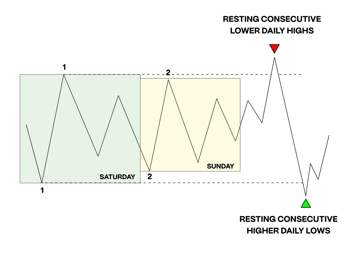 High-Probability Liquidity Levels a thread 🧵 - Thread from Luckshury ...