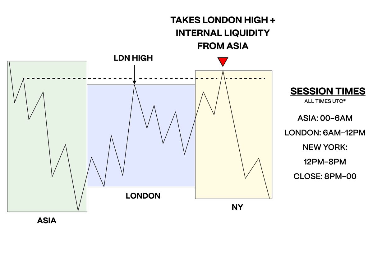High-Probability Liquidity Levels a thread 🧵 - Thread from Luckshury ...