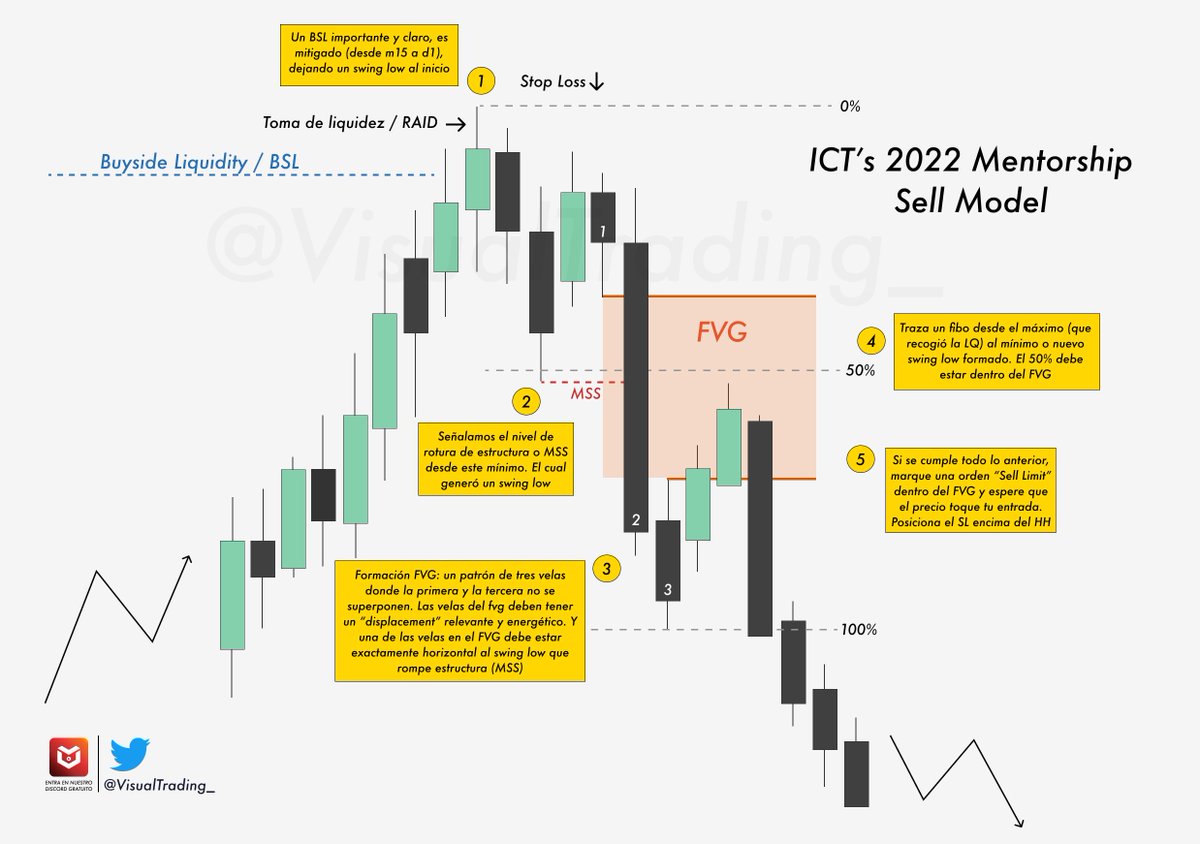 🧵 Hilo sobre conceptos fundamentales ICT que debes conocer SI o SI ...