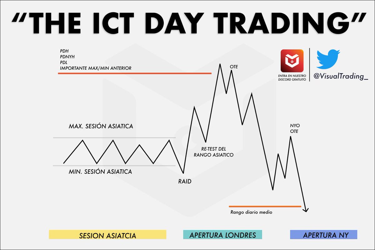 🧵 Hilo sobre conceptos fundamentales ICT que debes conocer SI o SI ...