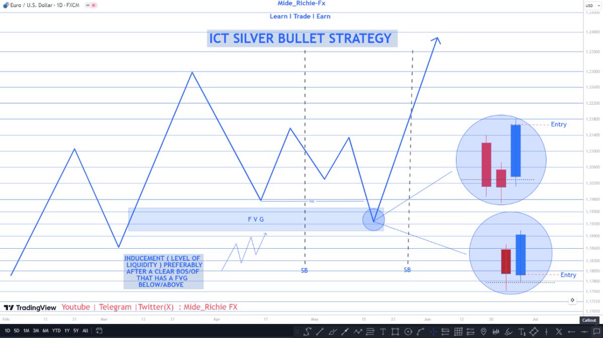 "ICT SILVER BULLET STRATEGY" Explained to a 7yrs old kid. 65% - 70% win ...