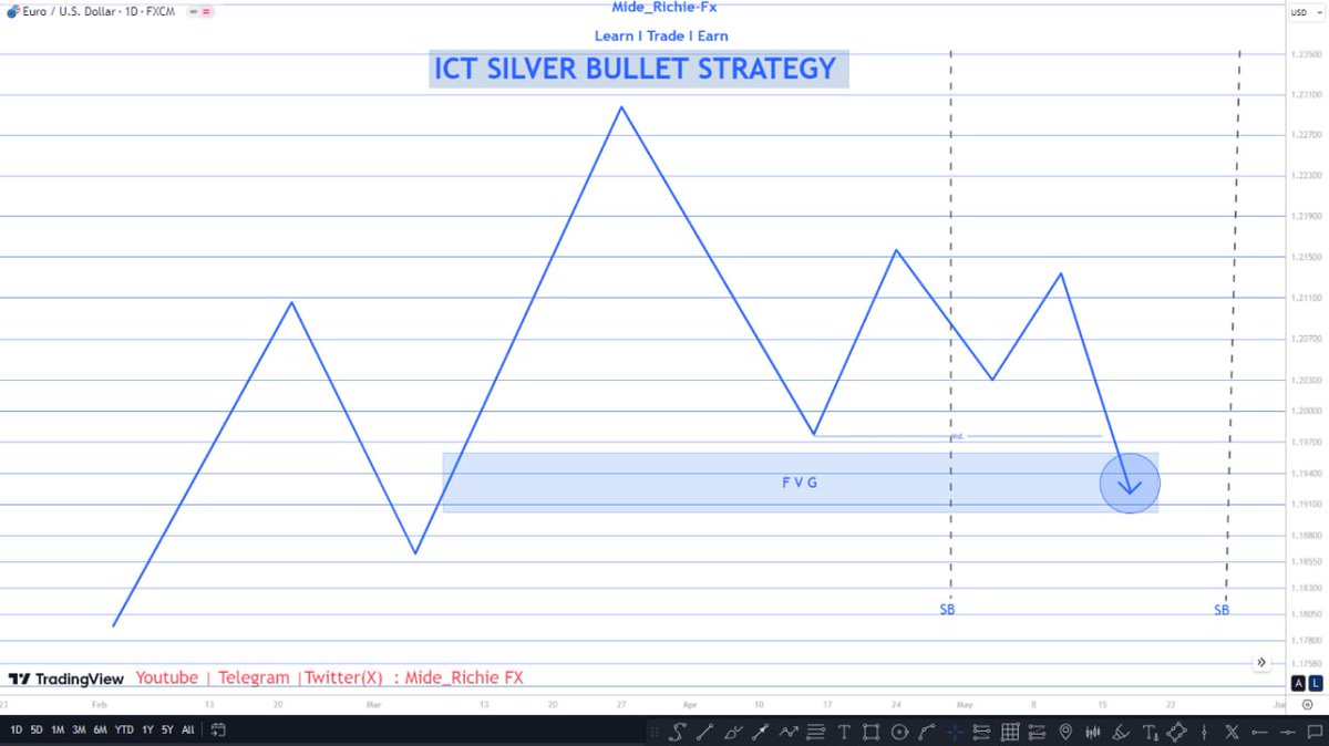 "ICT SILVER BULLET STRATEGY" Explained to a 7yrs old kid. 65% - 70% win ...