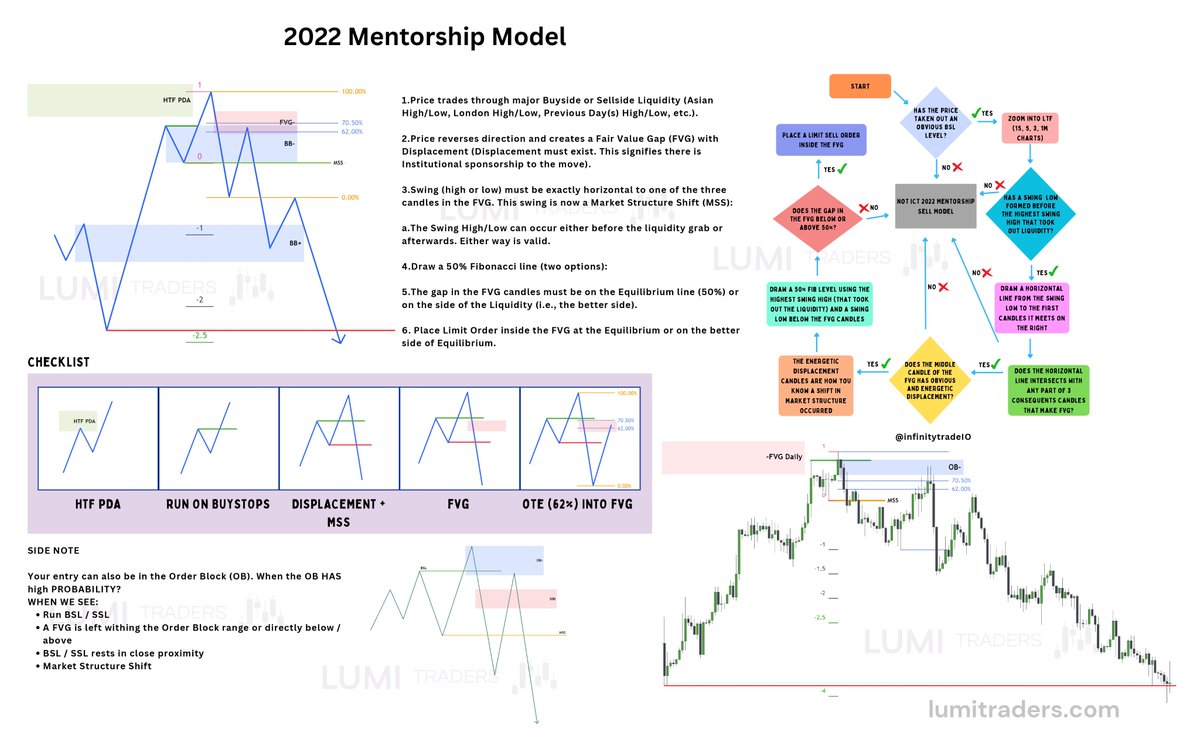 ICT 2022 Mentorship Model #ict #trading - Thread from LumiTraders @LumiTraders - Rattibha