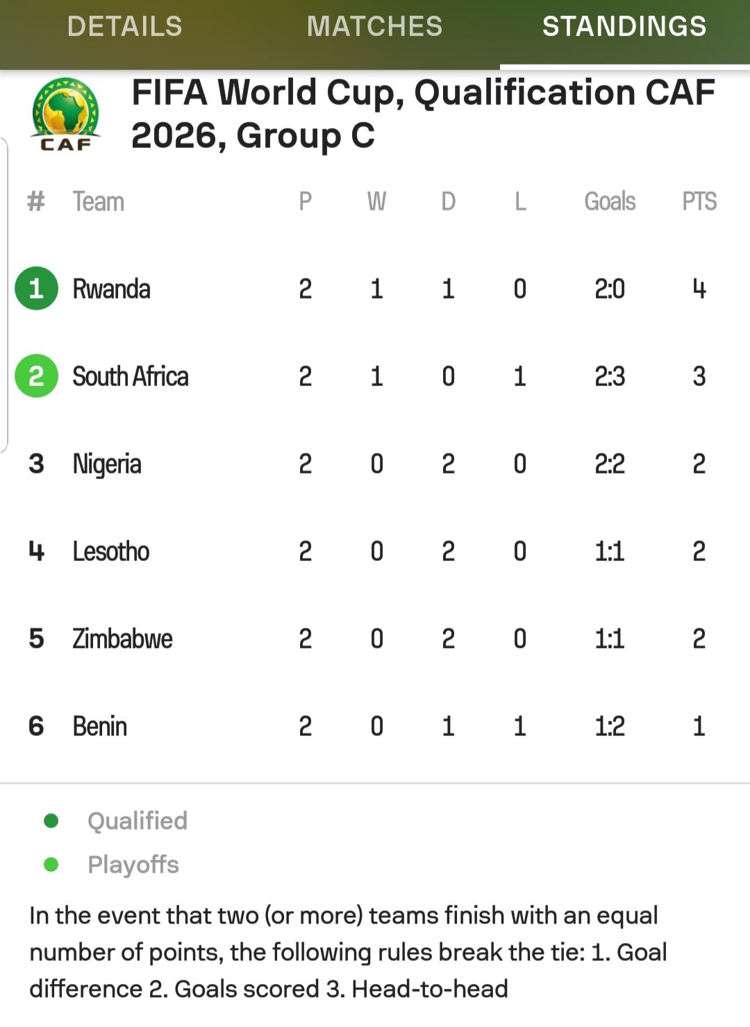 Afcon 2024 Table Standings - Tim Lezlie Afcon 2024 Table Standings - Tim Lezlie