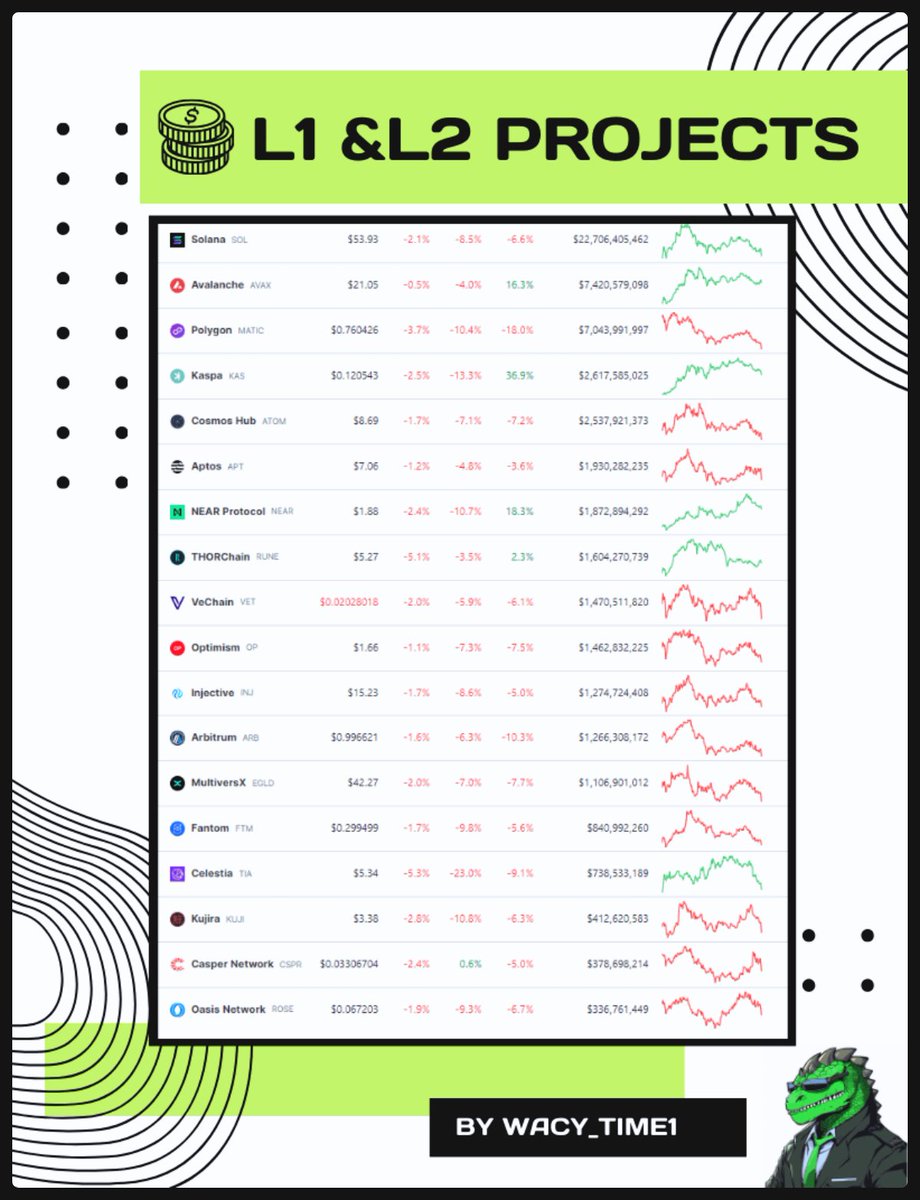 Fundamental projects have the potential to gain 5-30x profit with the ...