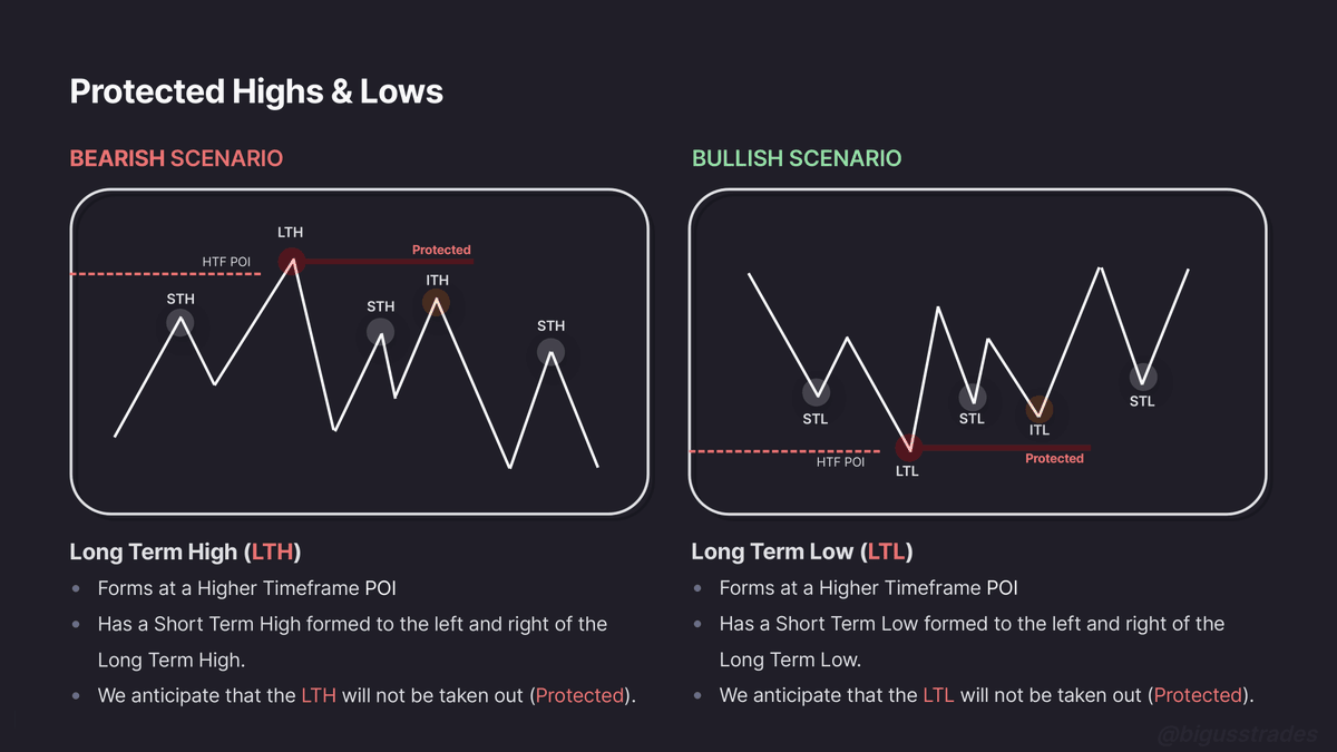 Advanced Market Structure - Protected Highs & Lows A Thread 🧵 - Thread ...