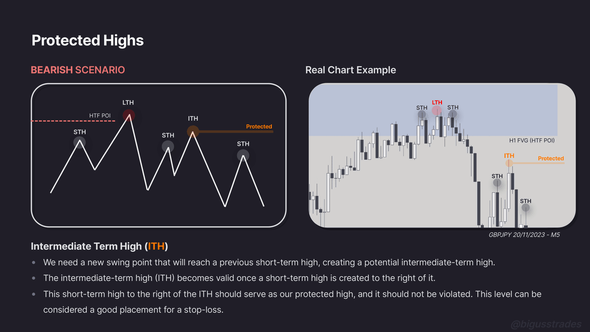 Advanced Market Structure - Protected Highs & Lows A Thread 🧵 - Thread ...