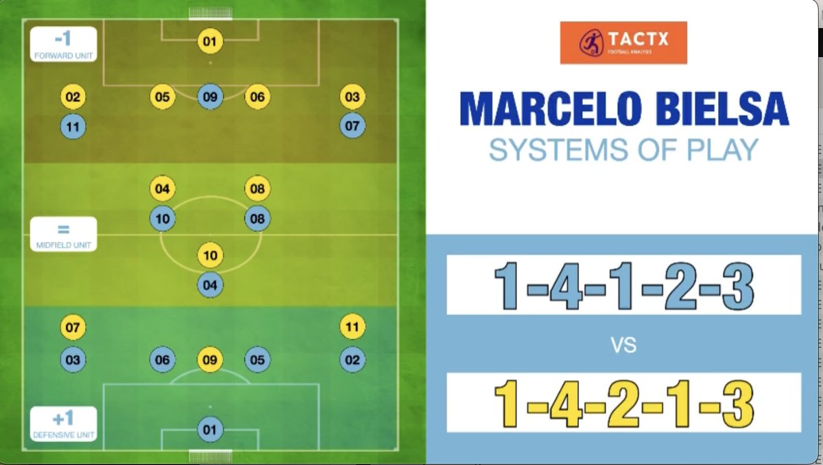 𝐌𝐚𝐫𝐜𝐞𝐥𝐨 𝐁𝐢𝐞𝐥𝐬𝐚 - 𝟏𝟎 𝐓𝐚𝐜𝐭𝐢𝐜𝐚𝐥 𝐒𝐲𝐬𝐭𝐞𝐦𝐬 All formations in the game are ...
