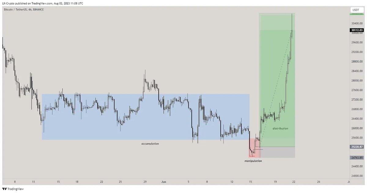 In this THREAD I will explain PO3 and how to trade it: 1. Accumulation, Distribution and ...
