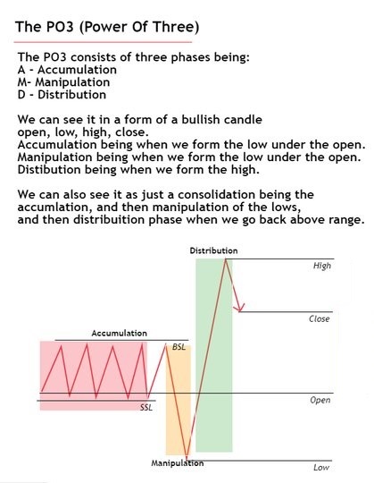 In this THREAD I will explain PO3 and how to trade it: 1. Accumulation ...
